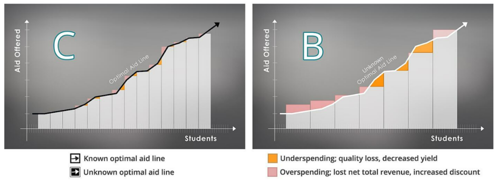 What is Financial Aid Optimization? | Carnegie—Higher Ed Marketing ...